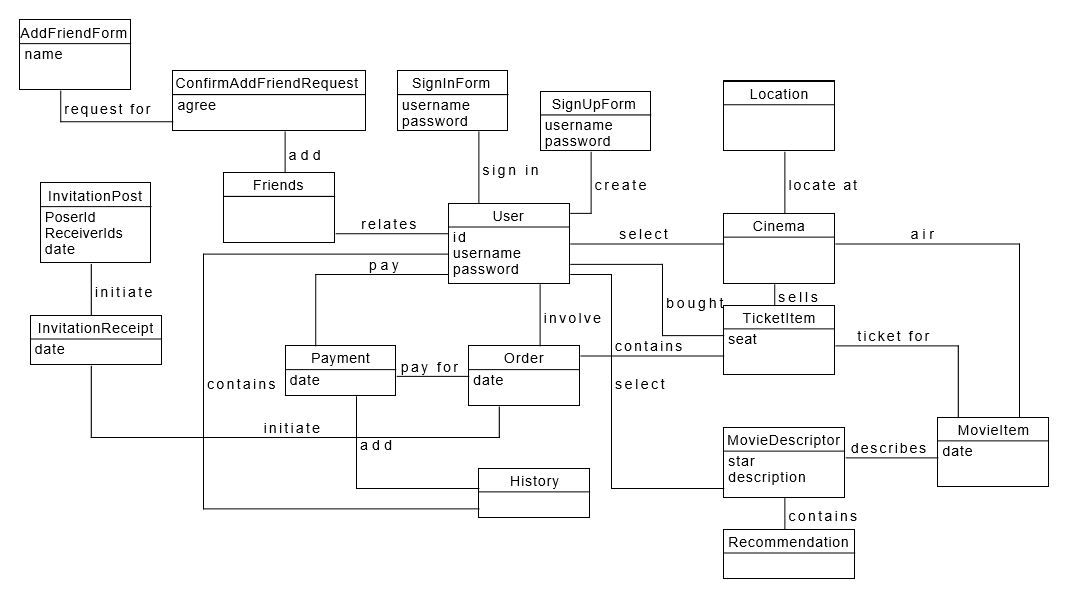 [文档] 领域模型 · Issue #30 · BeaverTeam/BeaverMovie · GitHub