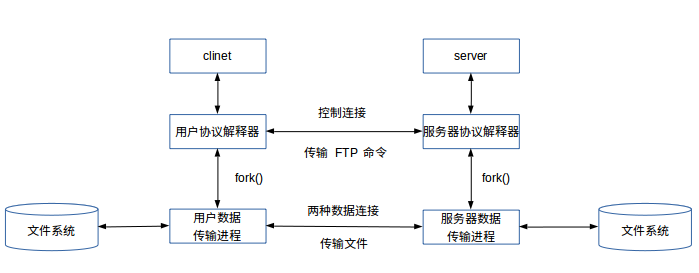 GitHub - skyformat99/miniFTP-2: 一个迷你的FTP服务器实现